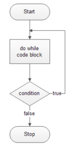 PHP While, Do-While Loop - Developer Helps